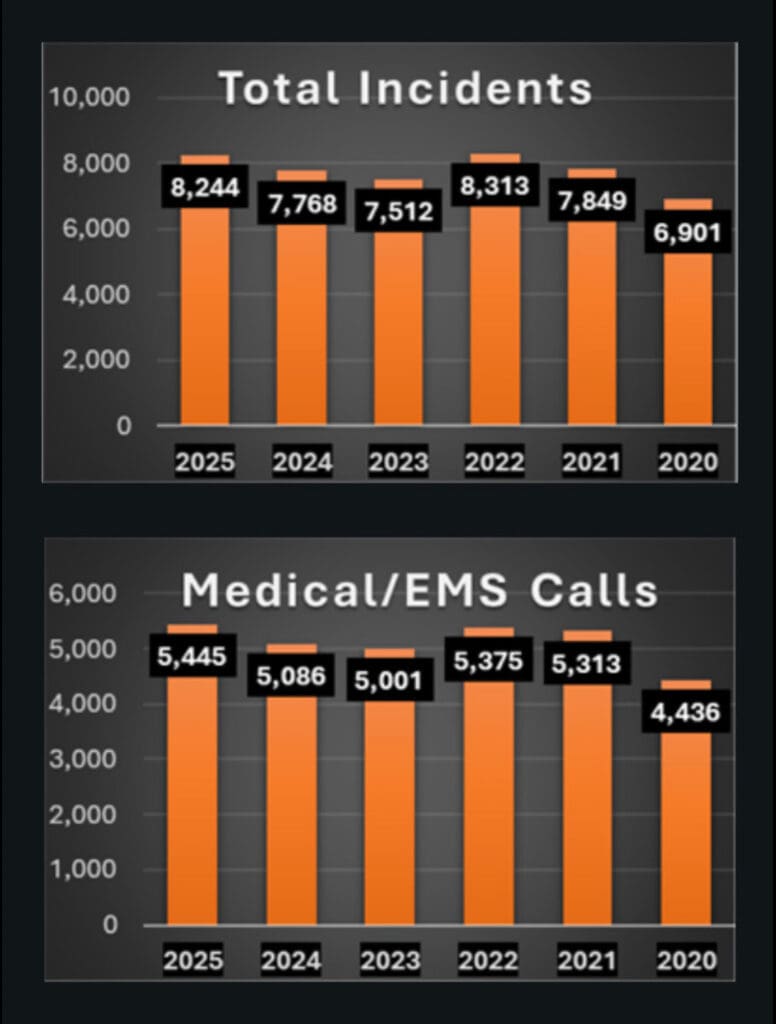 Wheeling Fire Department Releases 2025 Statistics | Lede News